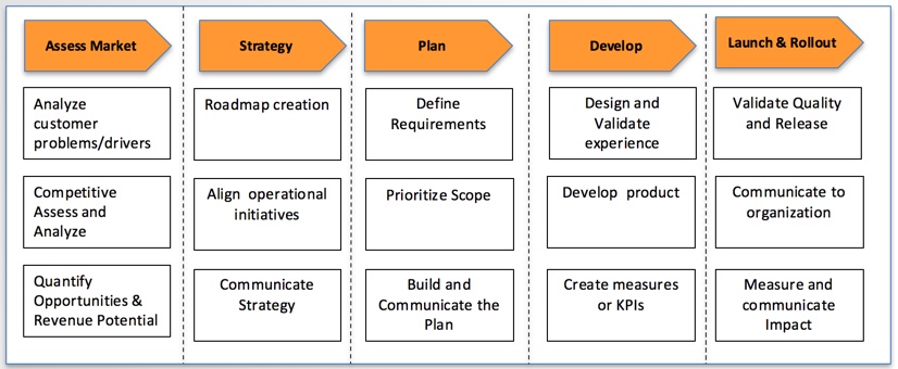 5 key competencies of a product manager – Product, Strategy & Technology